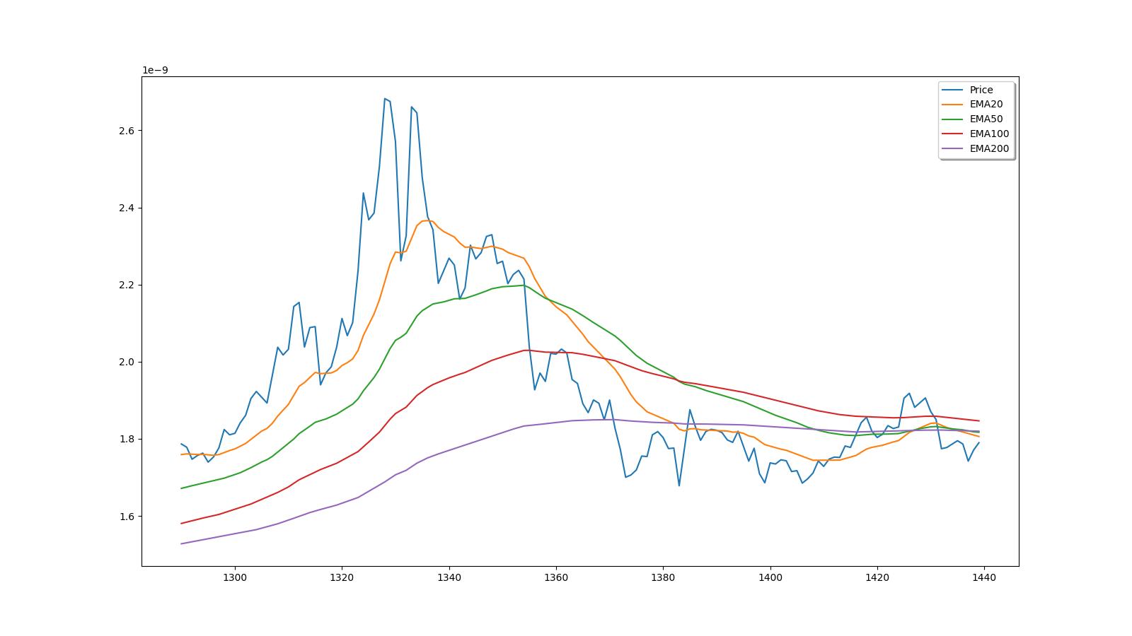 Chihuahua Exponential Moving Averages