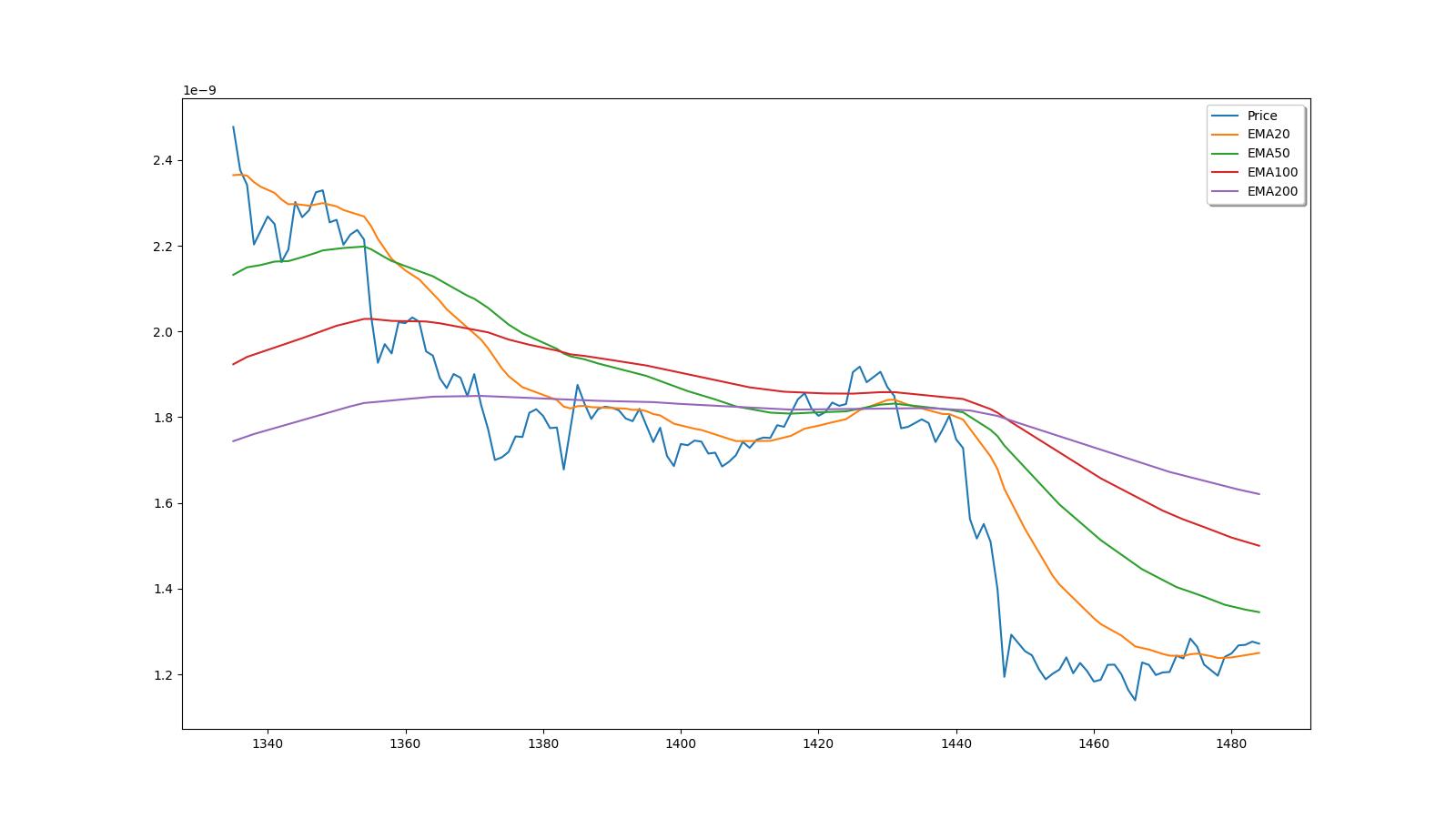 Chihuahua Exponential Moving Averages