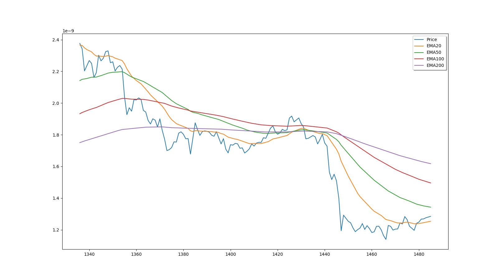 Chihuahua Exponential Moving Averages