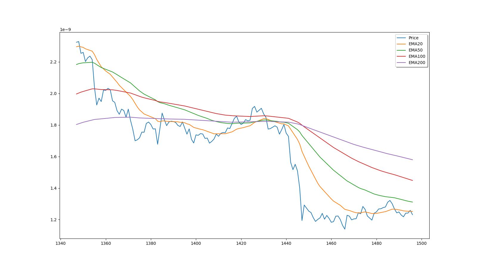Chihuahua Exponential Moving Averages