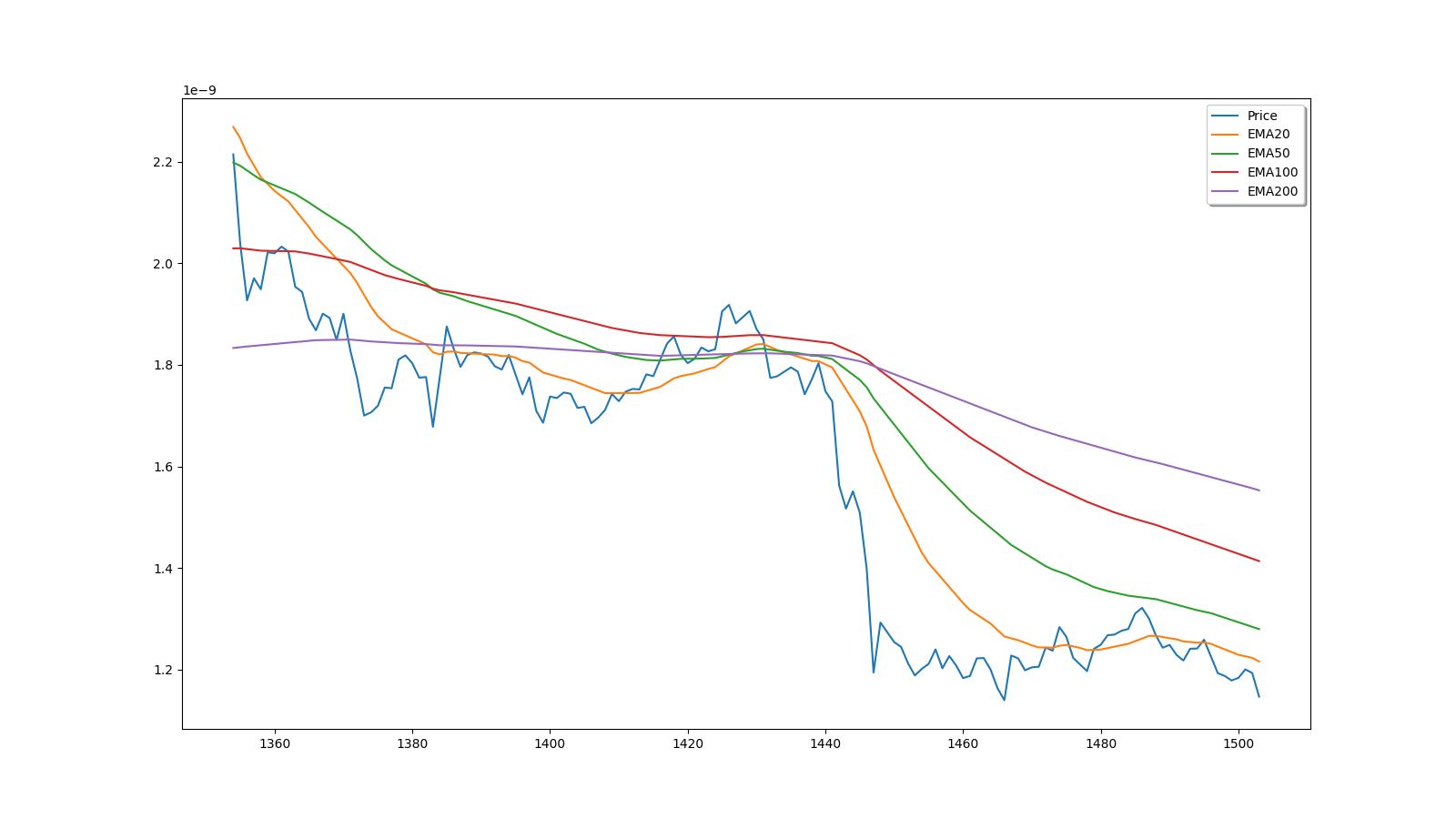 Chihuahua Exponential Moving Averages