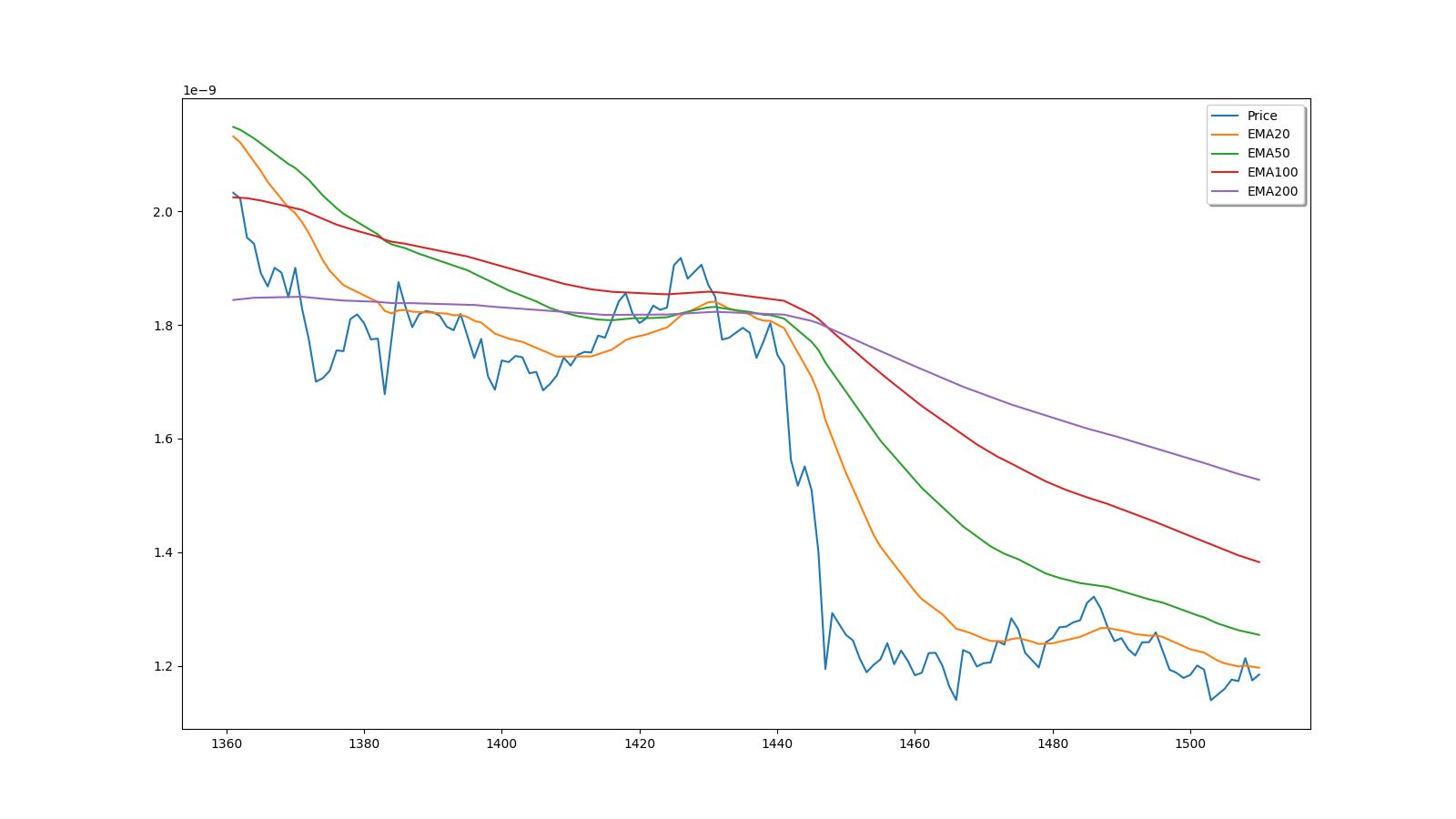 Chihuahua Exponential Moving Averages