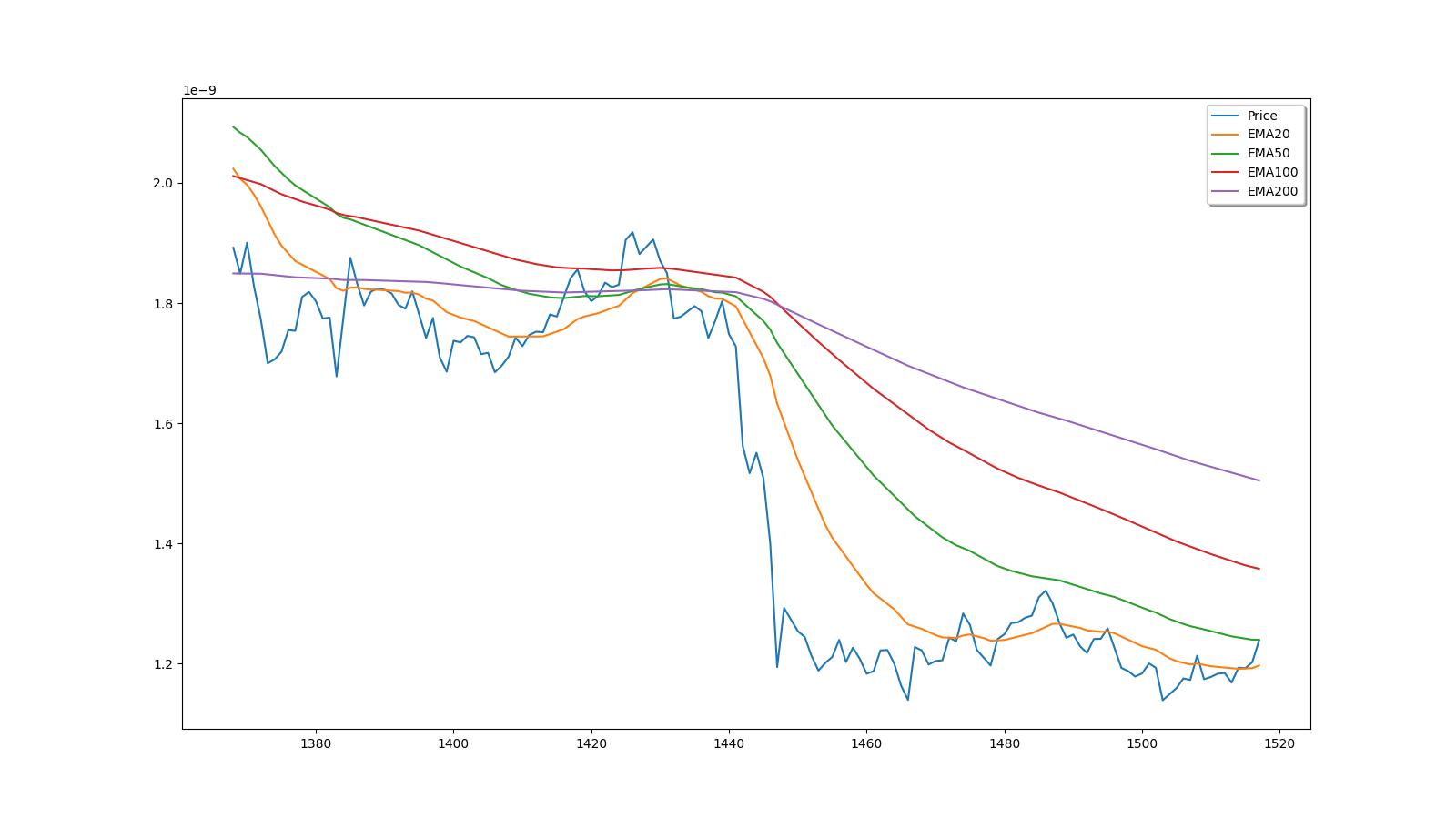 Chihuahua Exponential Moving Averages