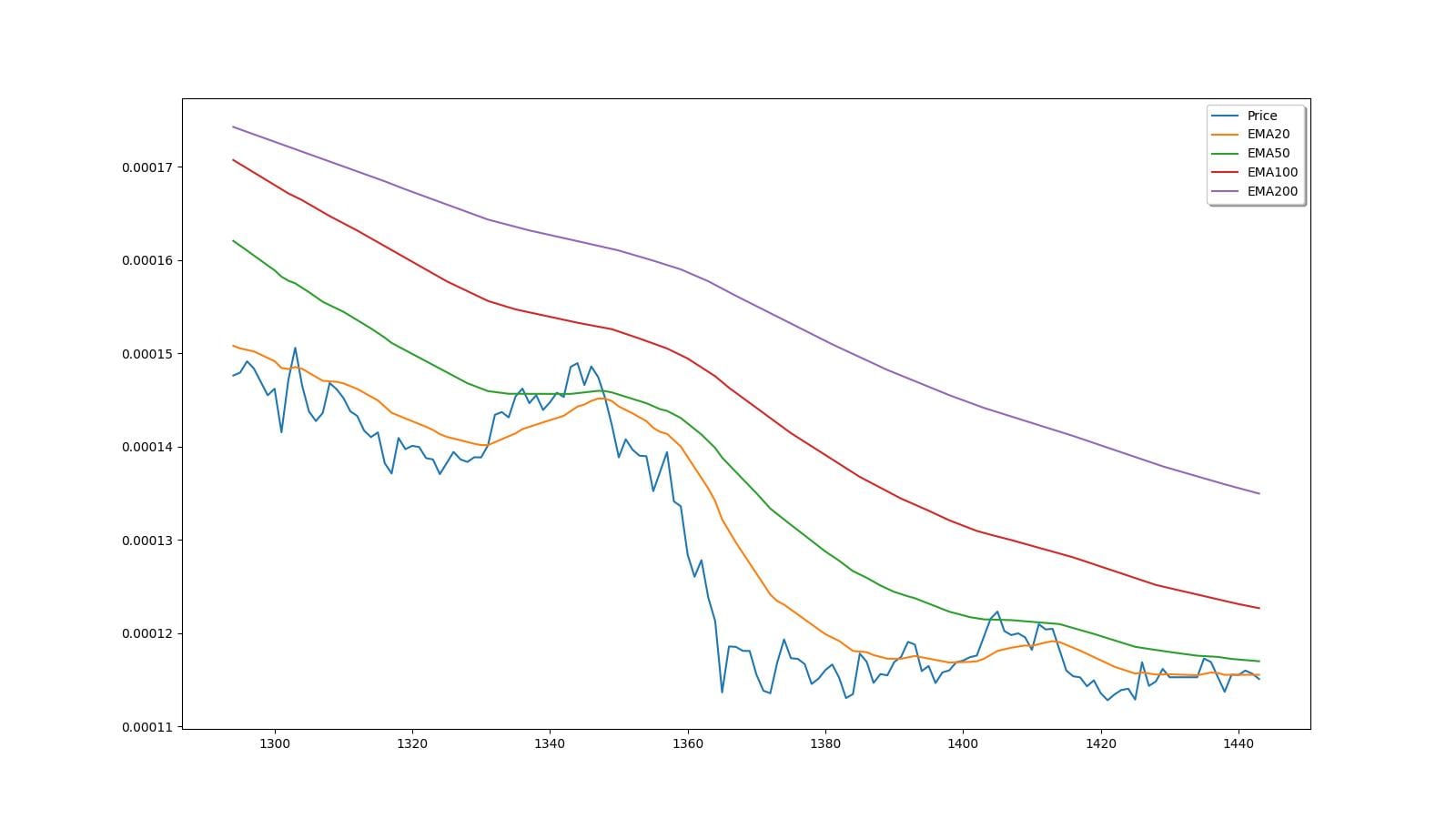 ChikinCoin Exponential Moving Averages
