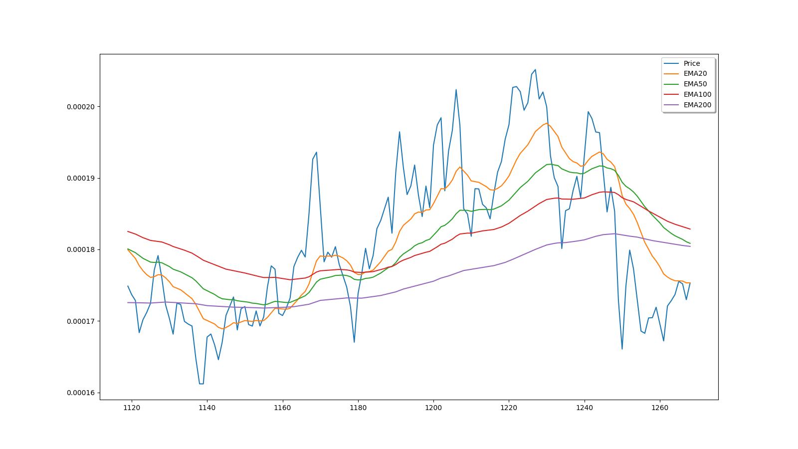 ChikinCoin Exponential Moving Averages