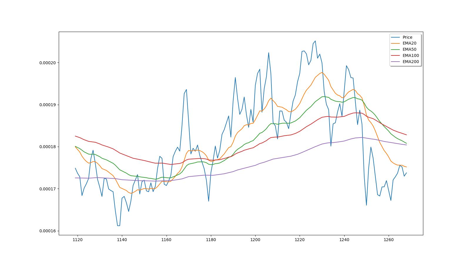 ChikinCoin Exponential Moving Averages