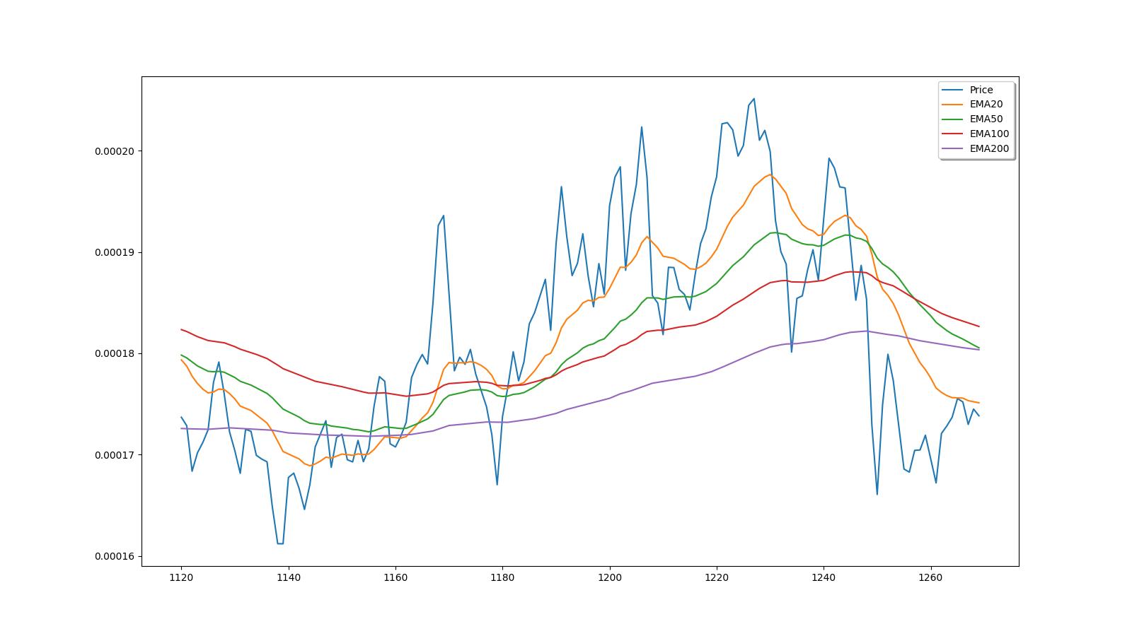 ChikinCoin Exponential Moving Averages