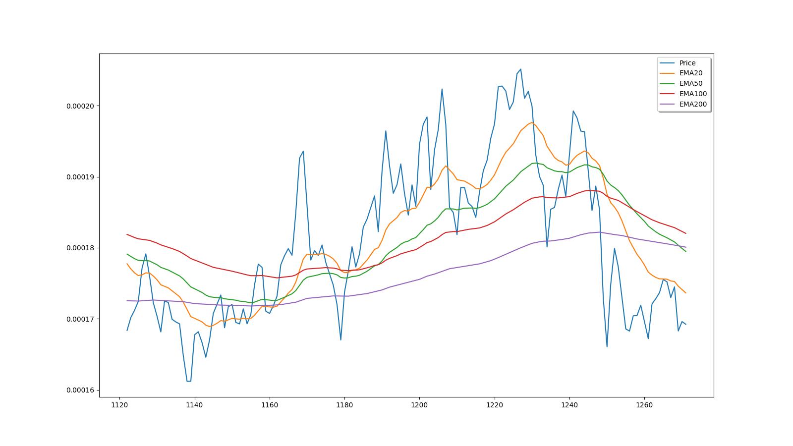 ChikinCoin Exponential Moving Averages