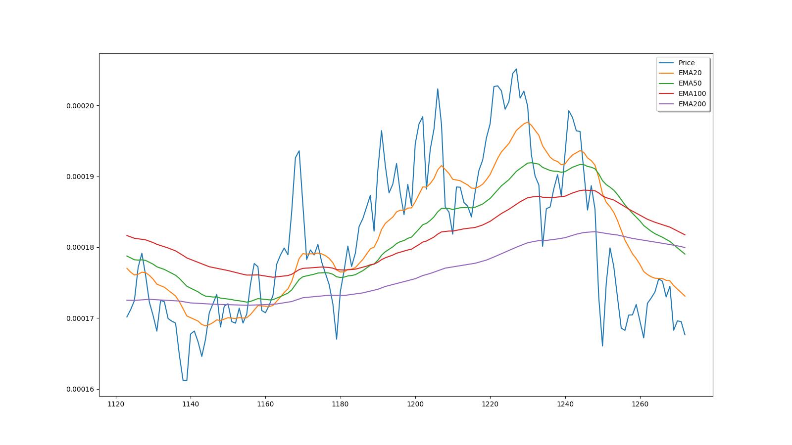 ChikinCoin Exponential Moving Averages