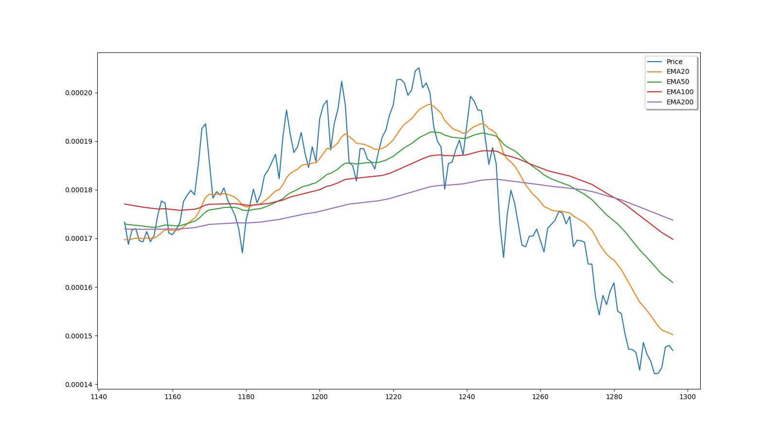 ChikinCoin Exponential Moving Averages