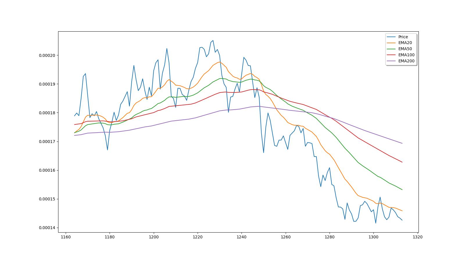ChikinCoin Exponential Moving Averages