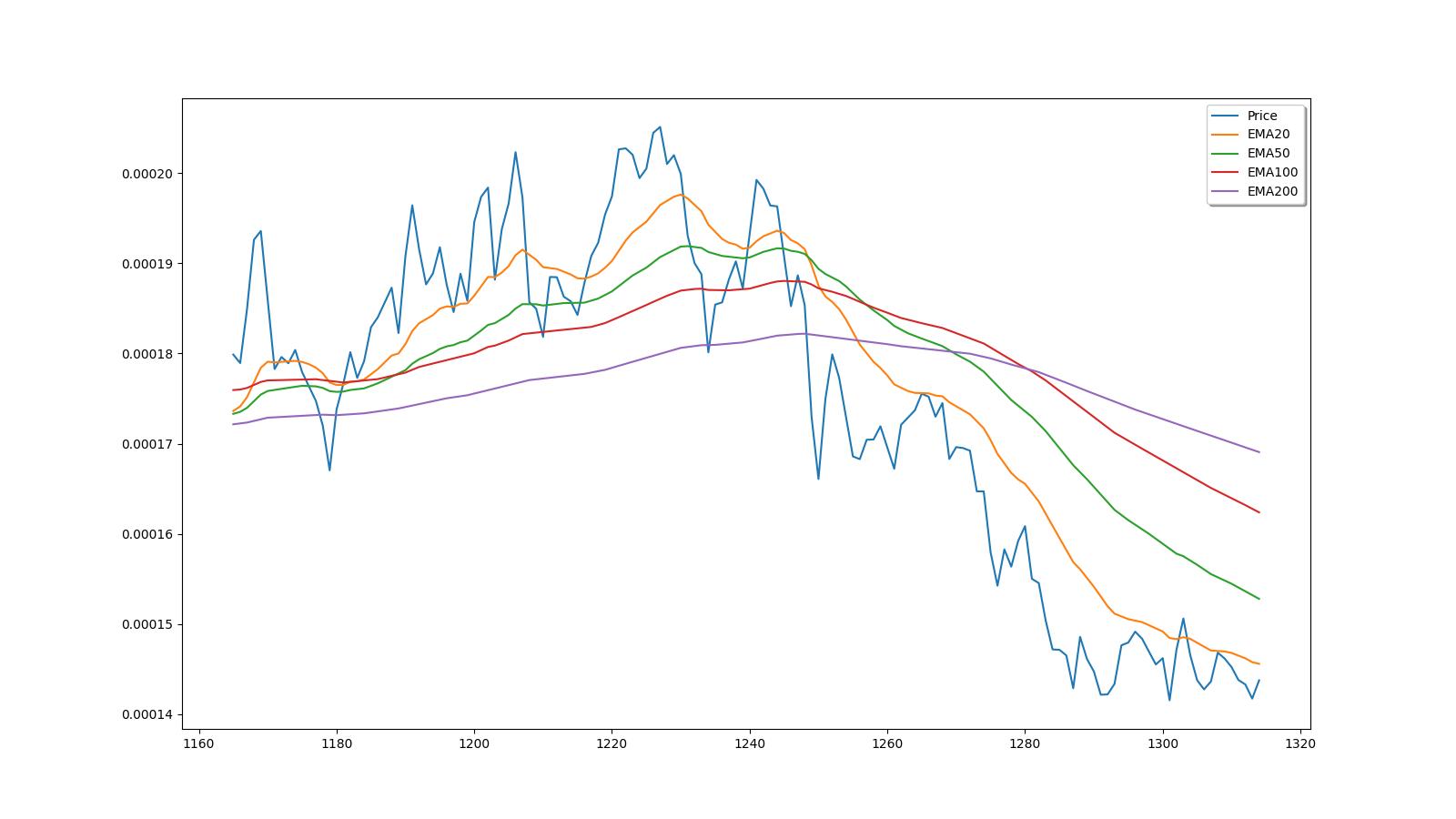 ChikinCoin Exponential Moving Averages