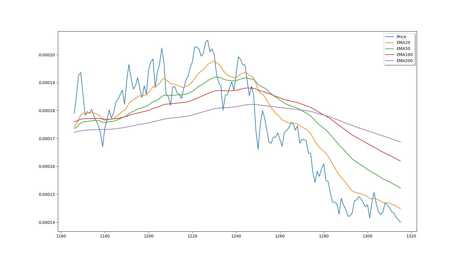 ChikinCoin Exponential Moving Averages