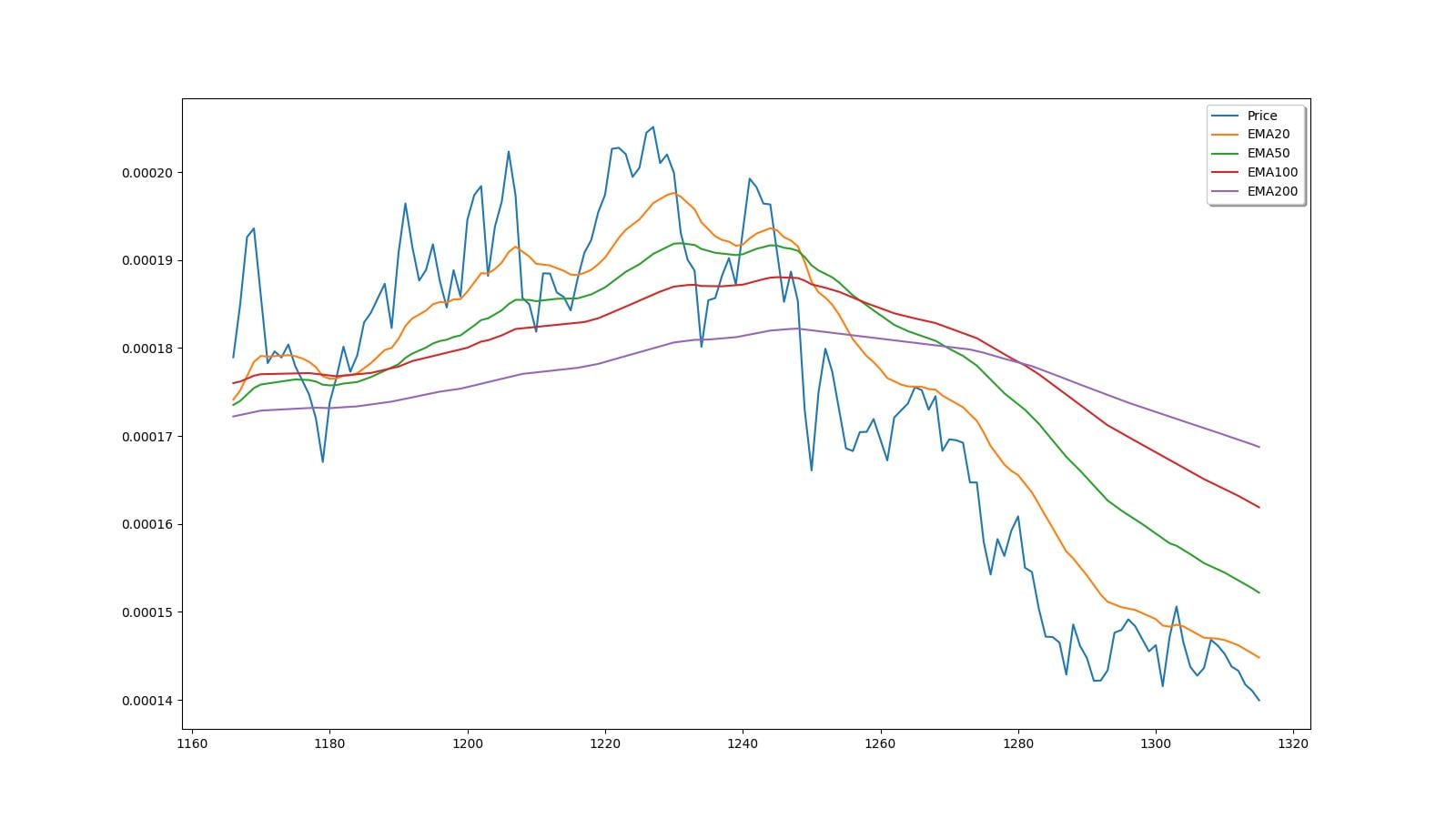 ChikinCoin Exponential Moving Averages