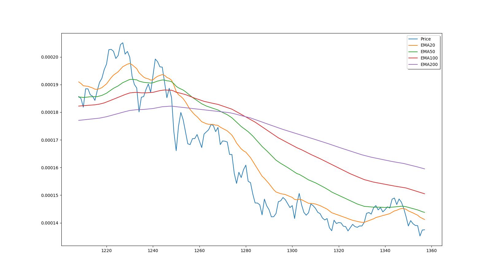 ChikinCoin Exponential Moving Averages