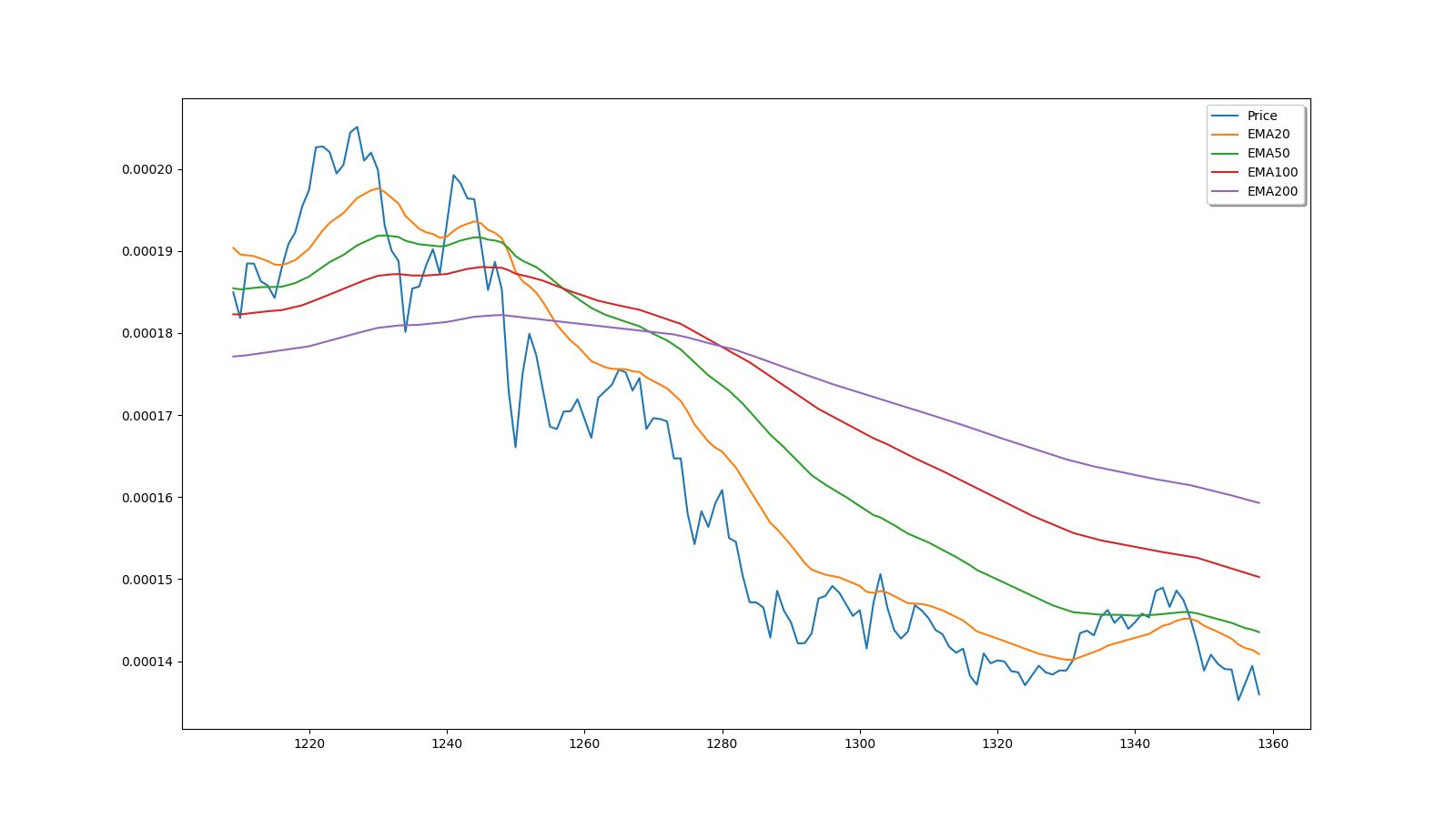 ChikinCoin Exponential Moving Averages