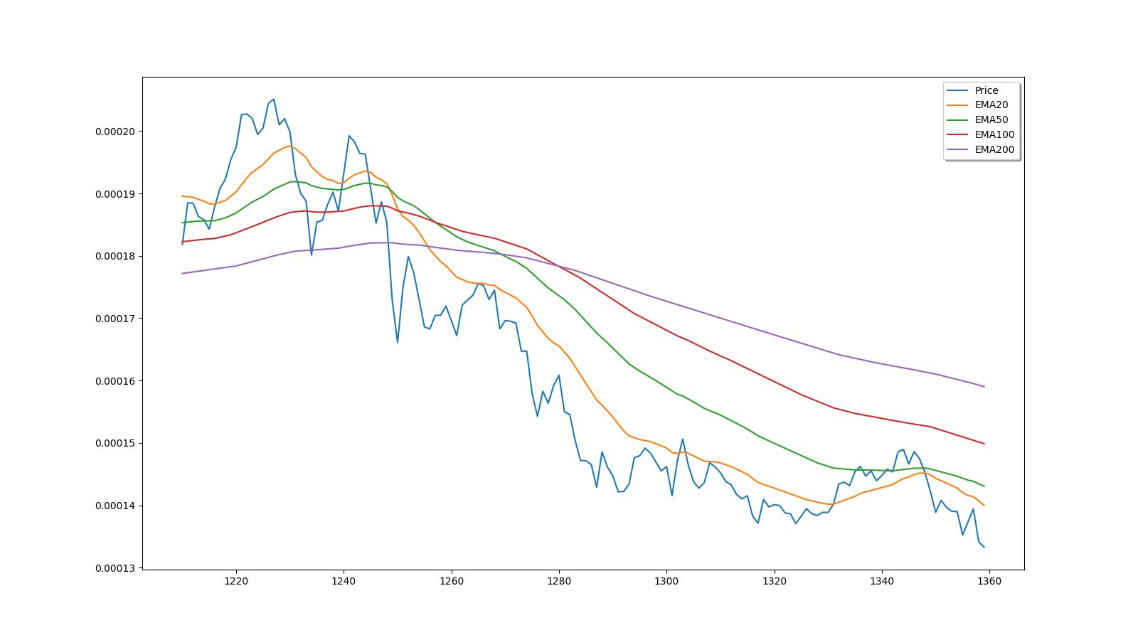 ChikinCoin Exponential Moving Averages