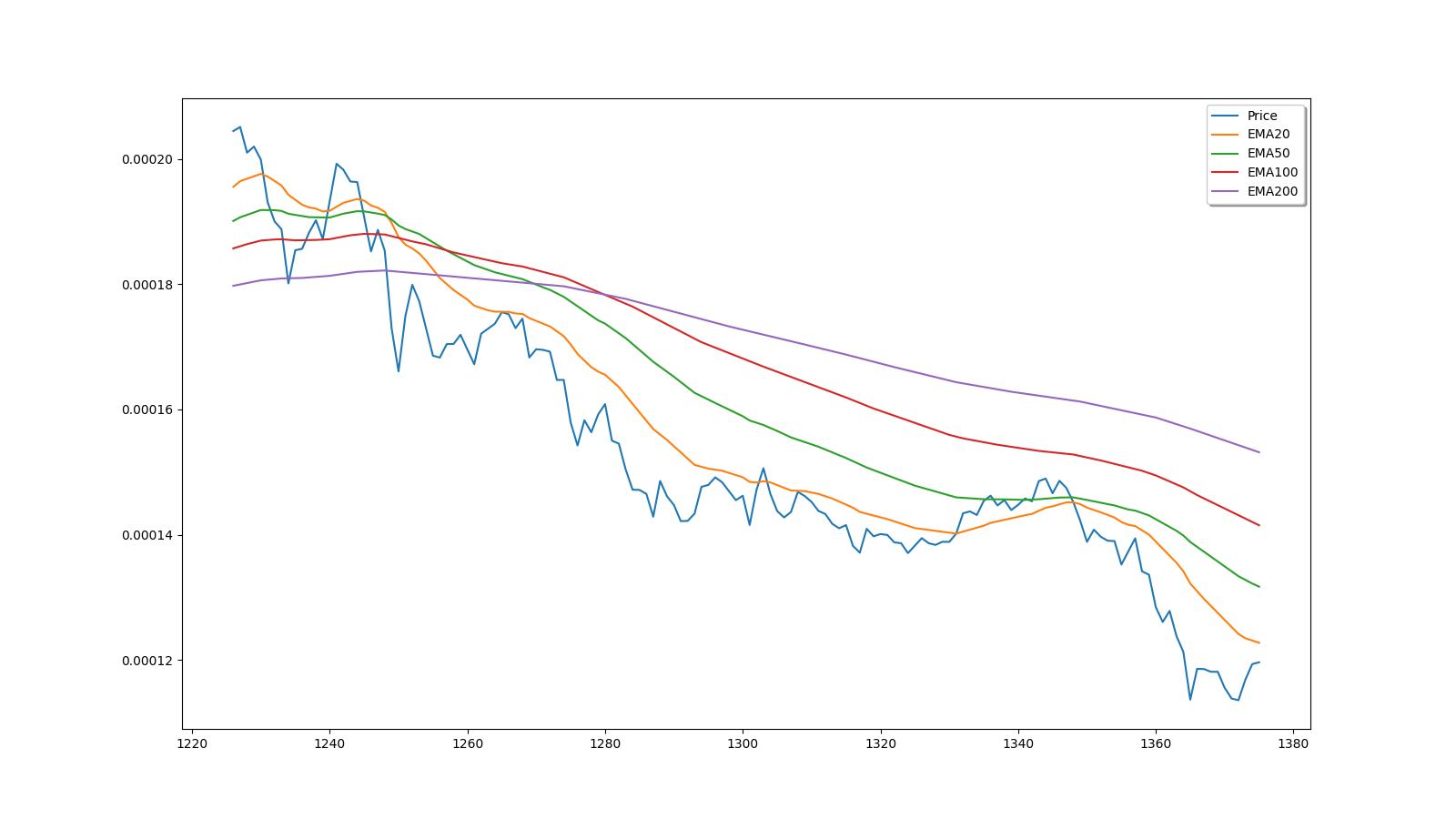 ChikinCoin Exponential Moving Averages