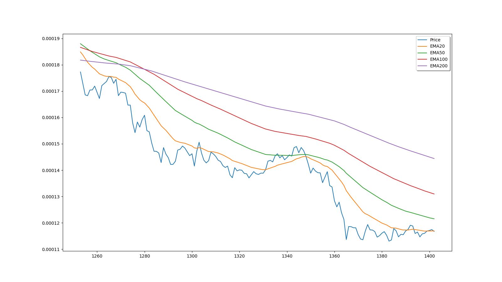 ChikinCoin Exponential Moving Averages