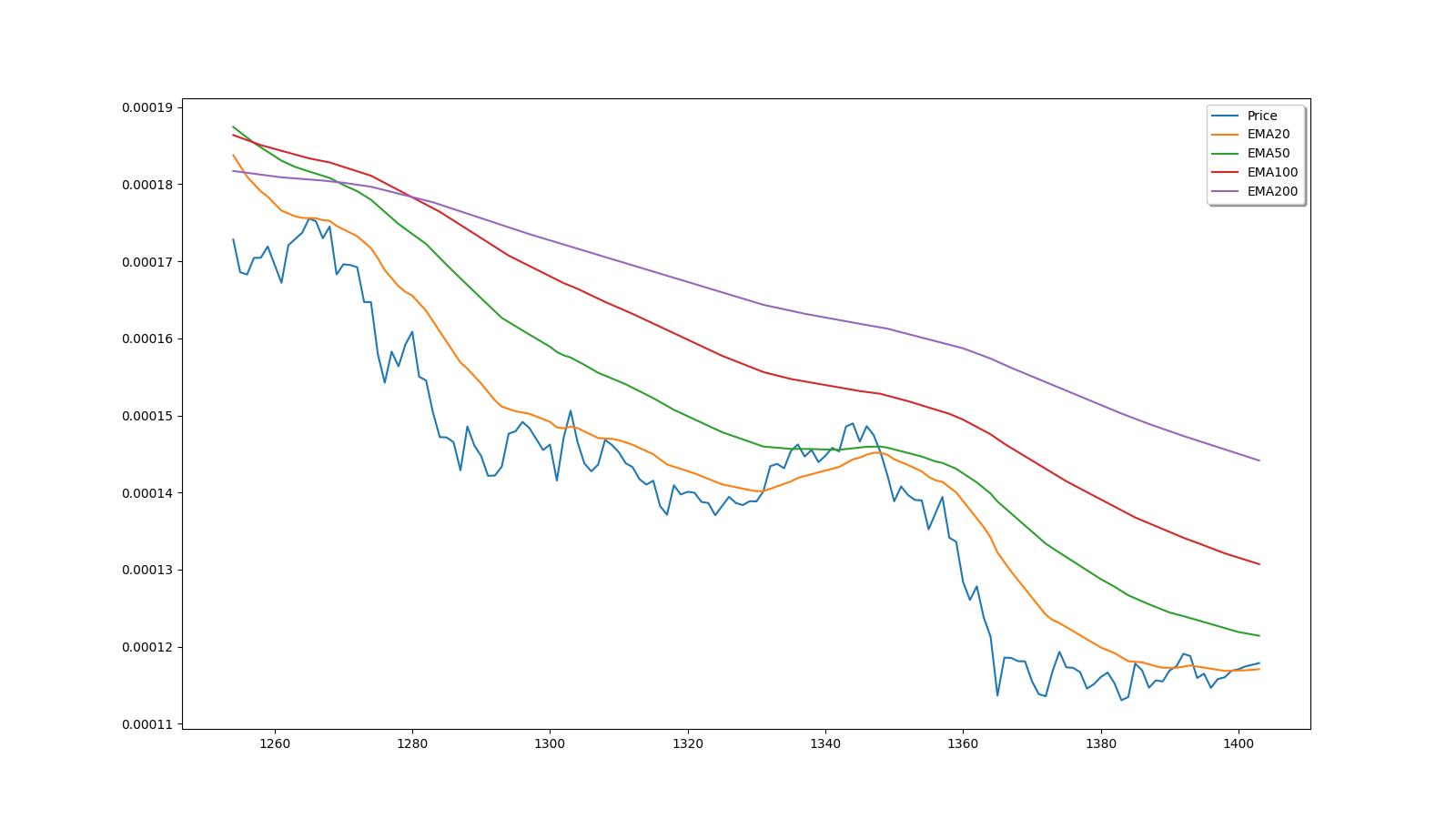 ChikinCoin Exponential Moving Averages