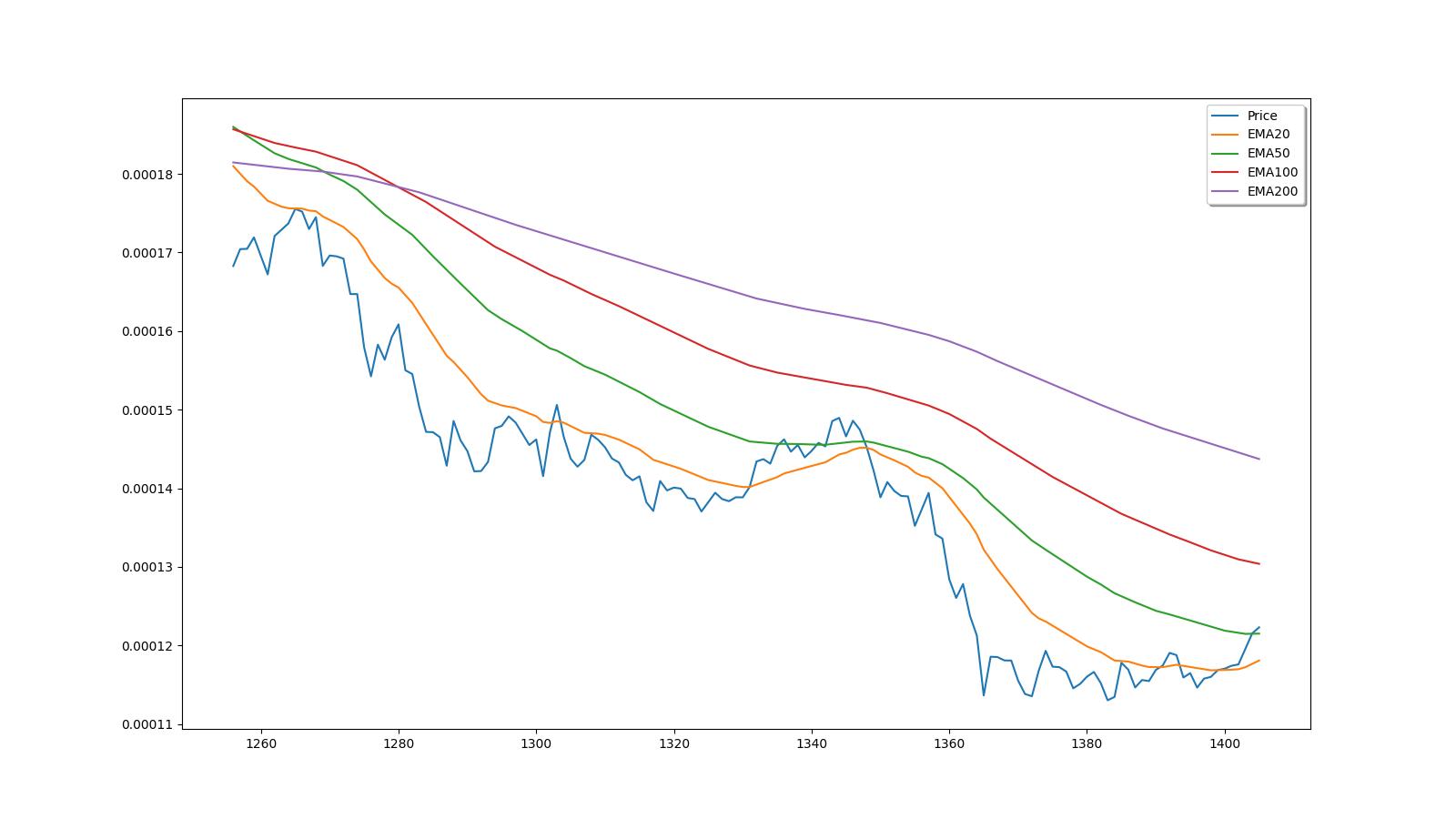 ChikinCoin Exponential Moving Averages