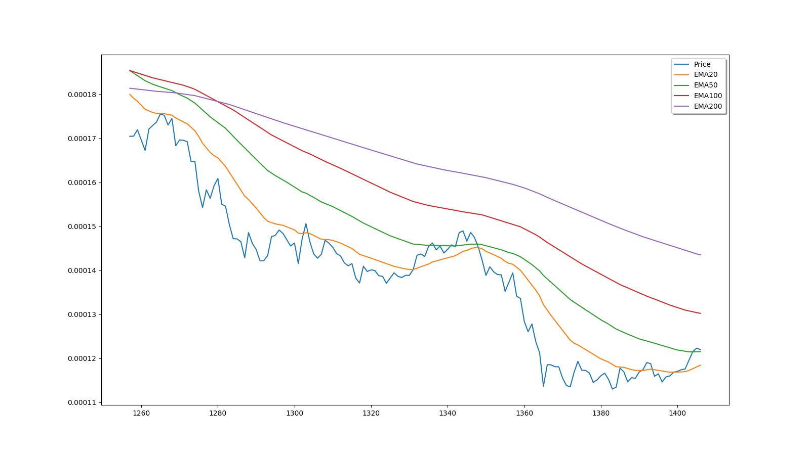 ChikinCoin Exponential Moving Averages