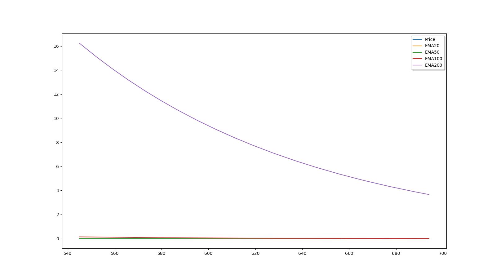 Childhoods End Exponential Moving Averages