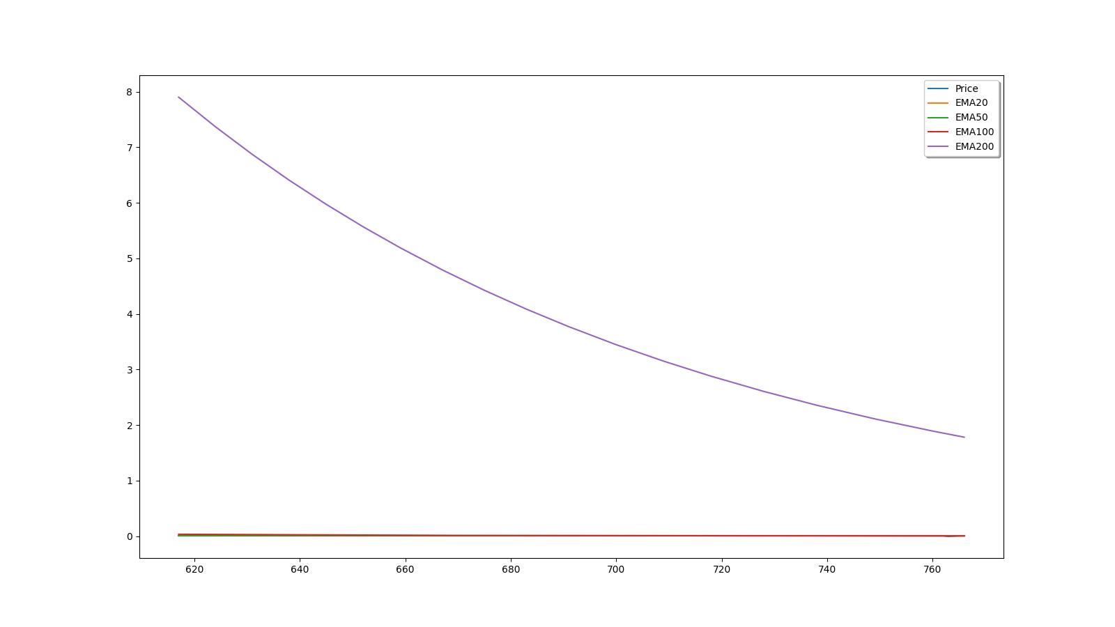 Childhoods End Exponential Moving Averages