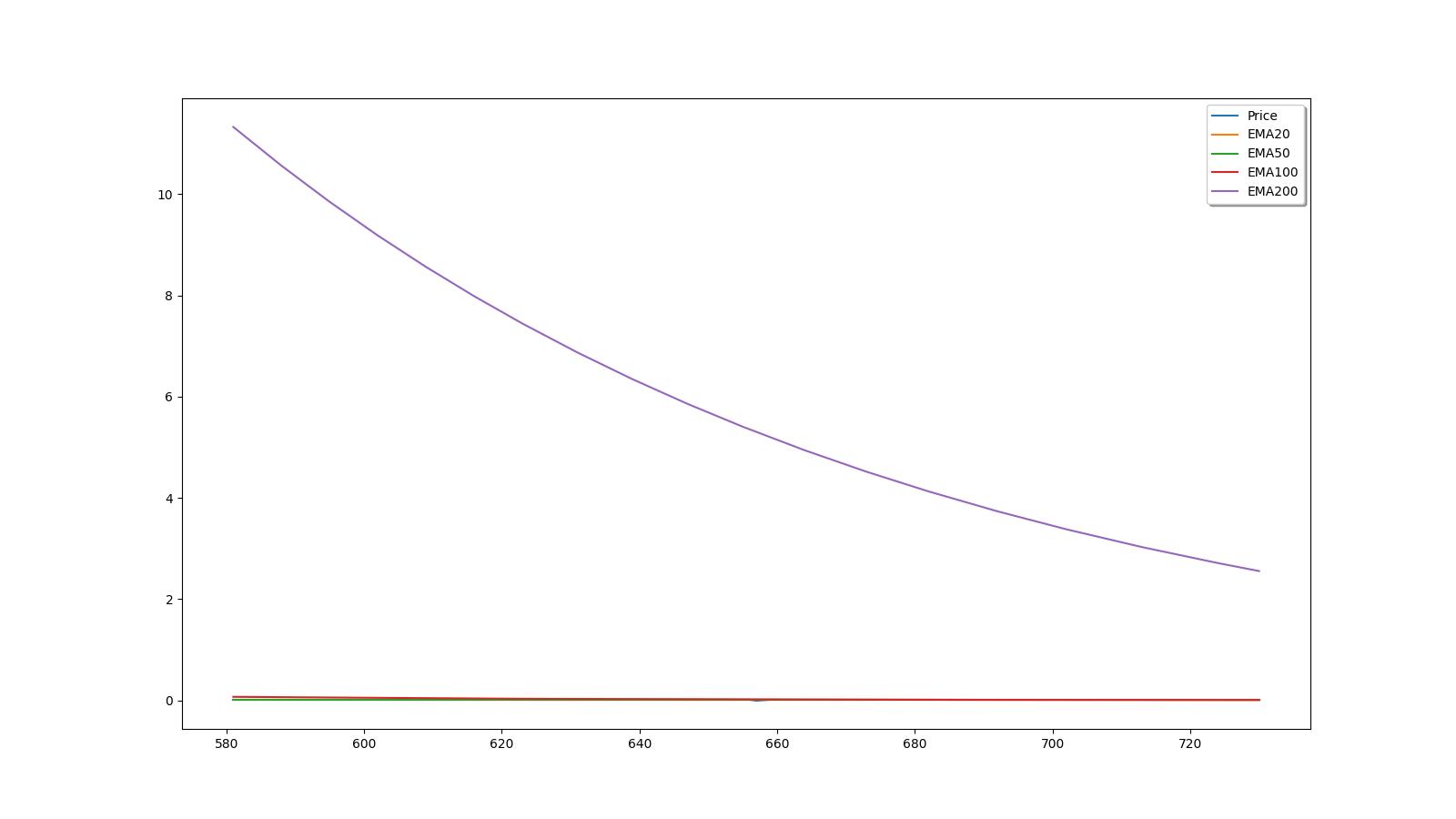 Childhoods End Exponential Moving Averages
