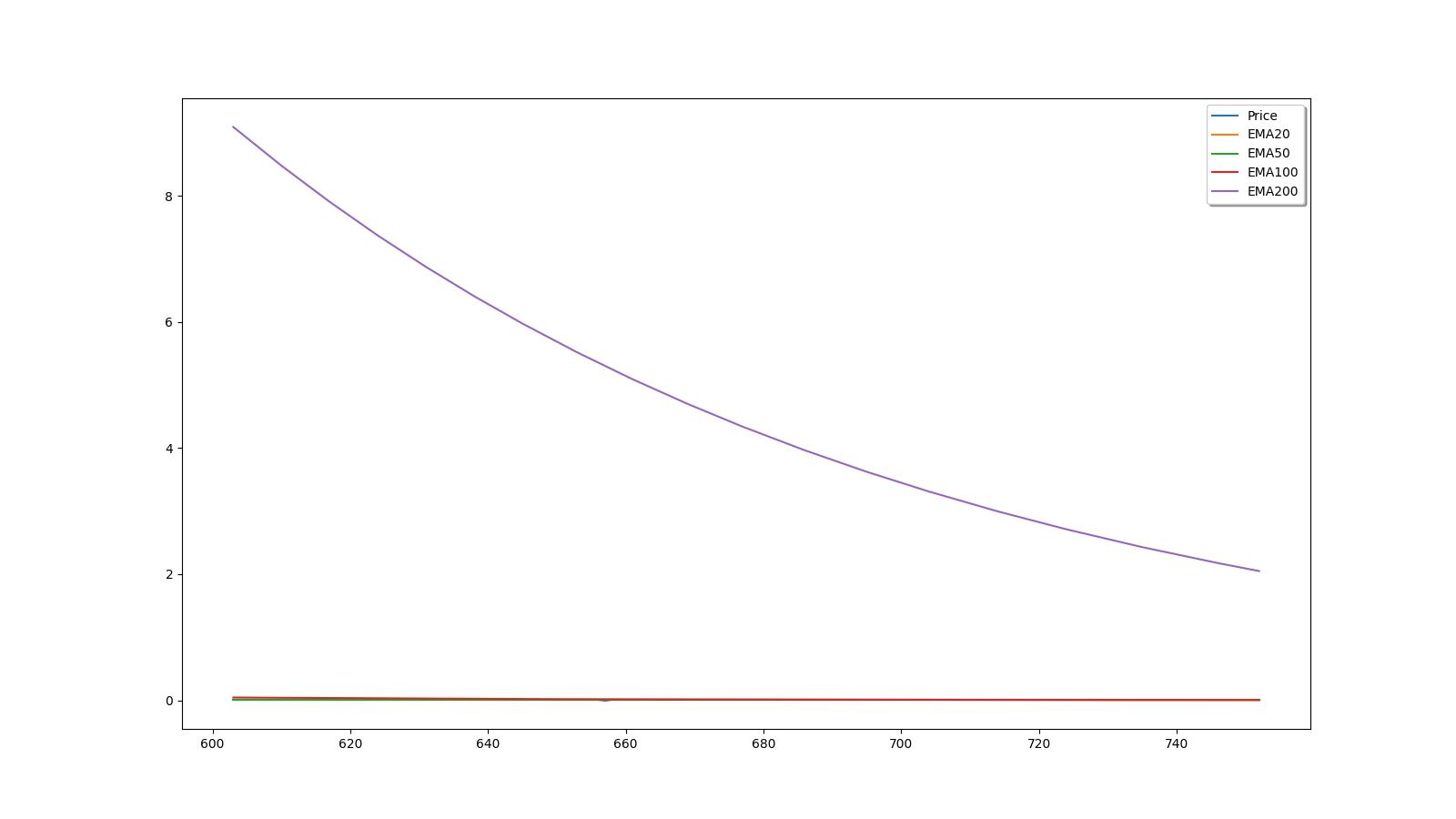 Childhoods End Exponential Moving Averages