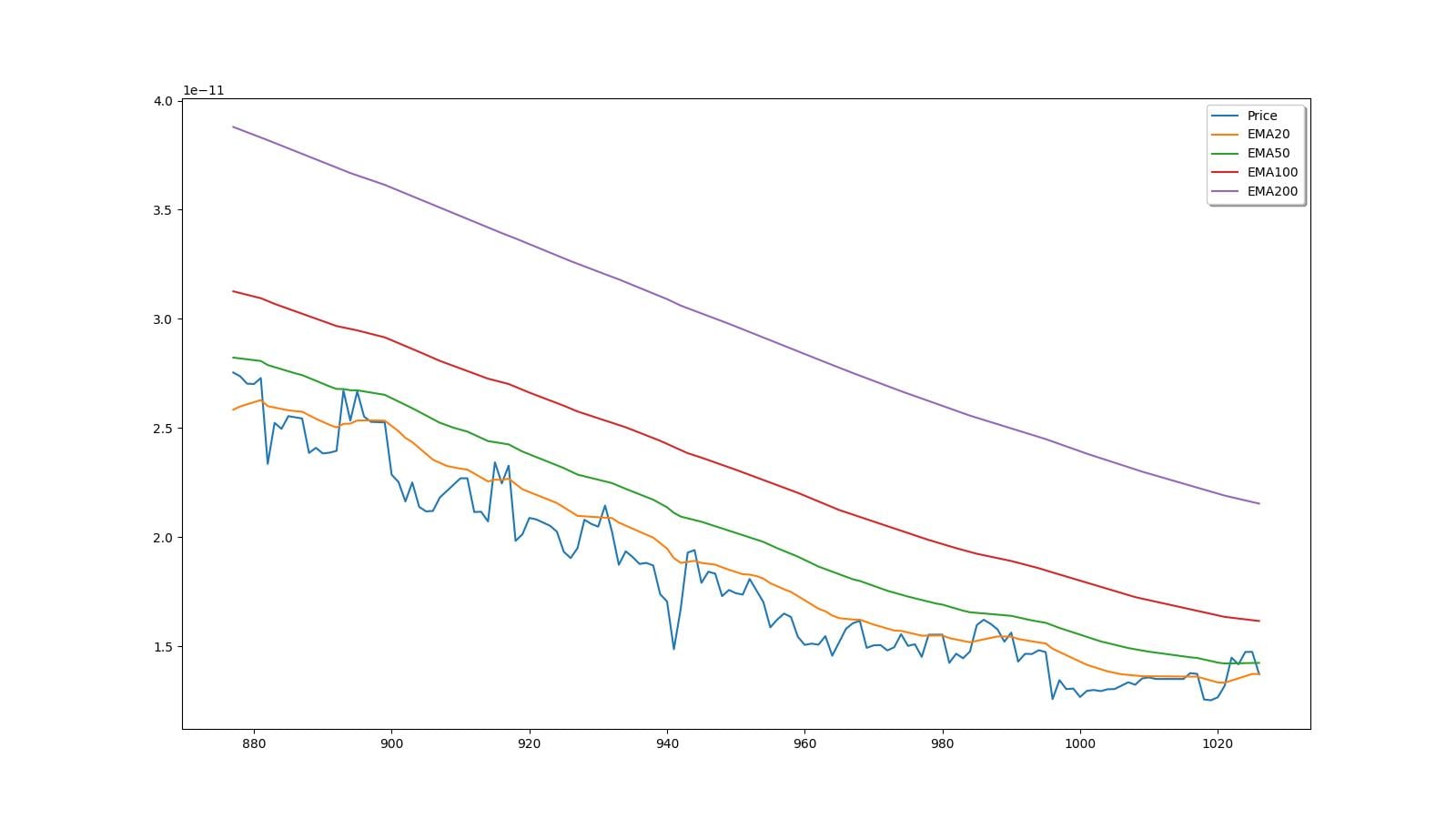 CHILI Exponential Moving Averages
