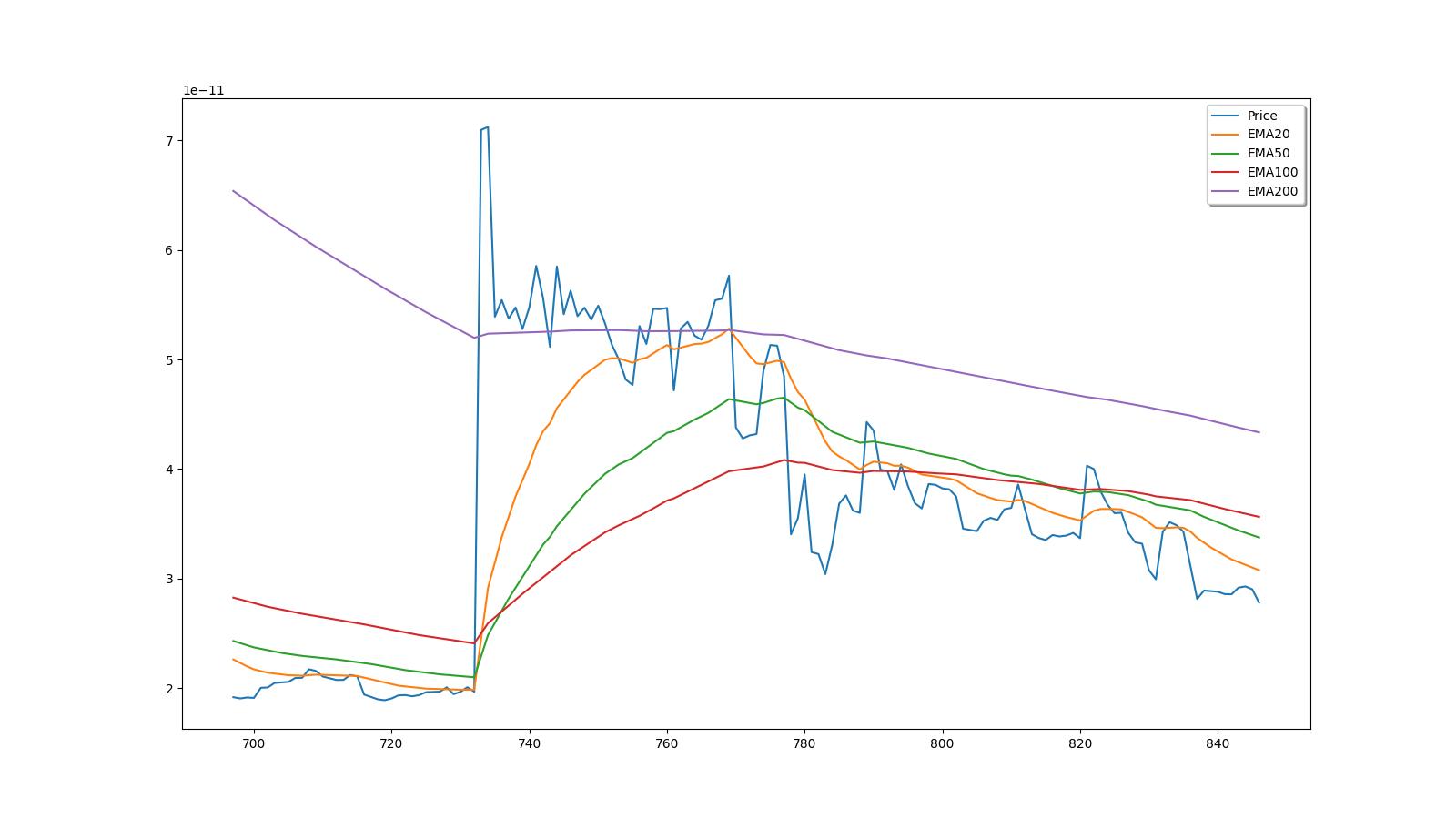 CHILI Exponential Moving Averages