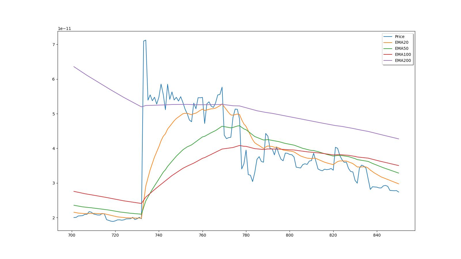 CHILI Exponential Moving Averages