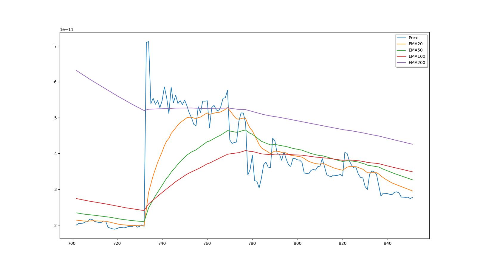 CHILI Exponential Moving Averages