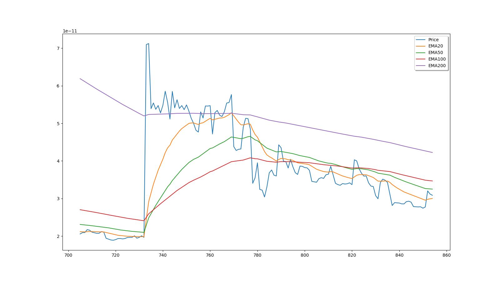 CHILI Exponential Moving Averages