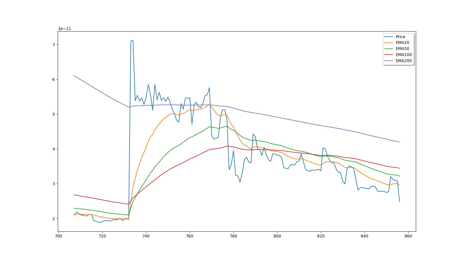 CHILI Exponential Moving Averages