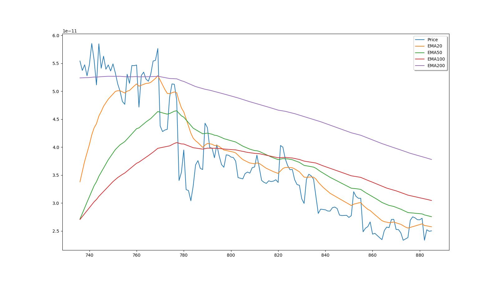 CHILI Exponential Moving Averages