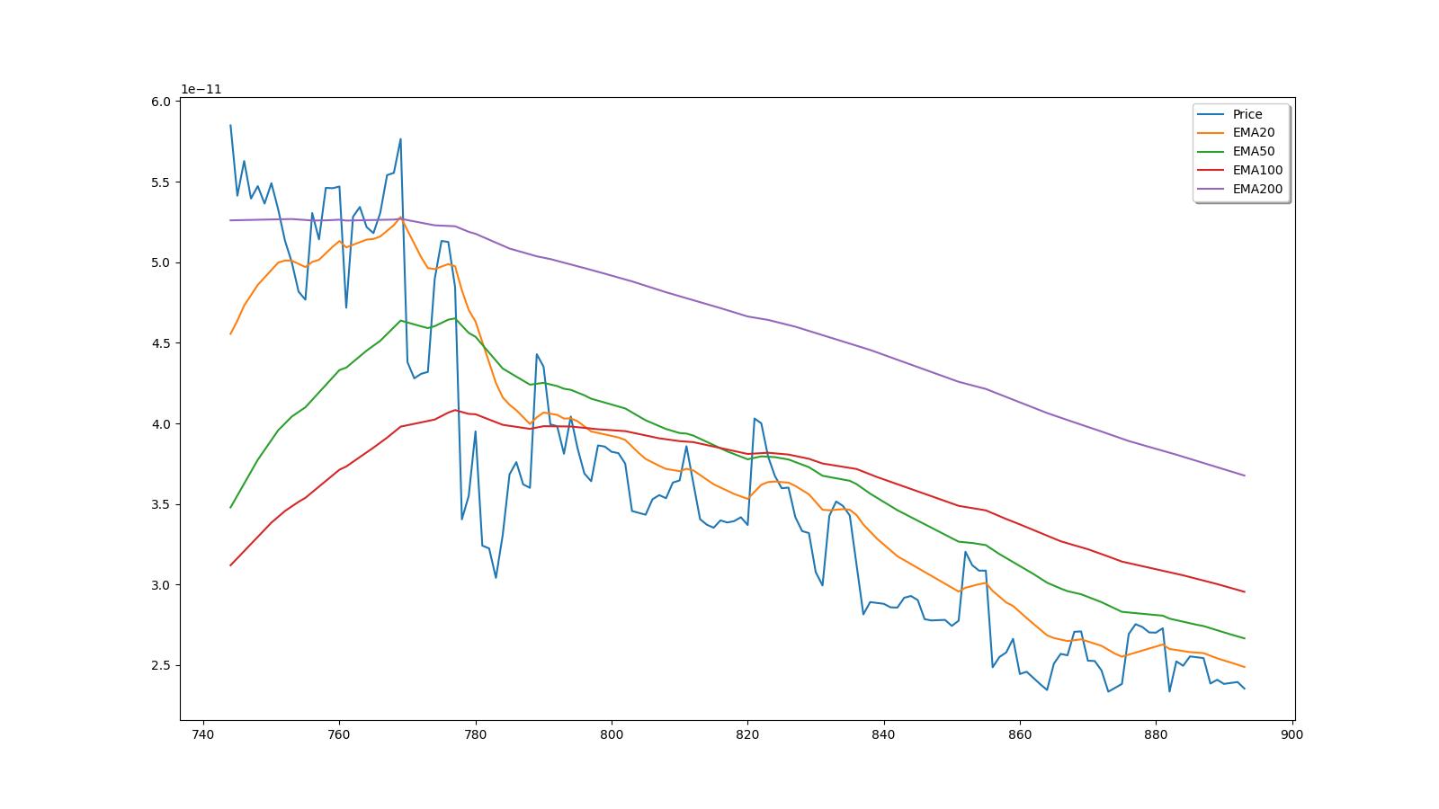 CHILI Exponential Moving Averages