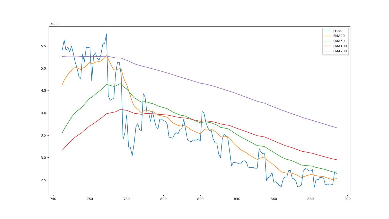 CHILI Exponential Moving Averages
