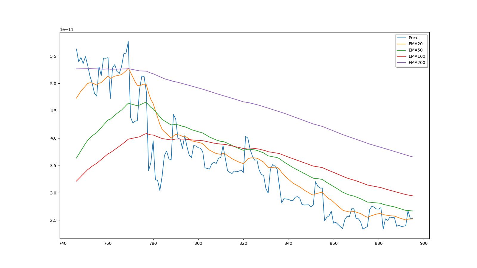 CHILI Exponential Moving Averages