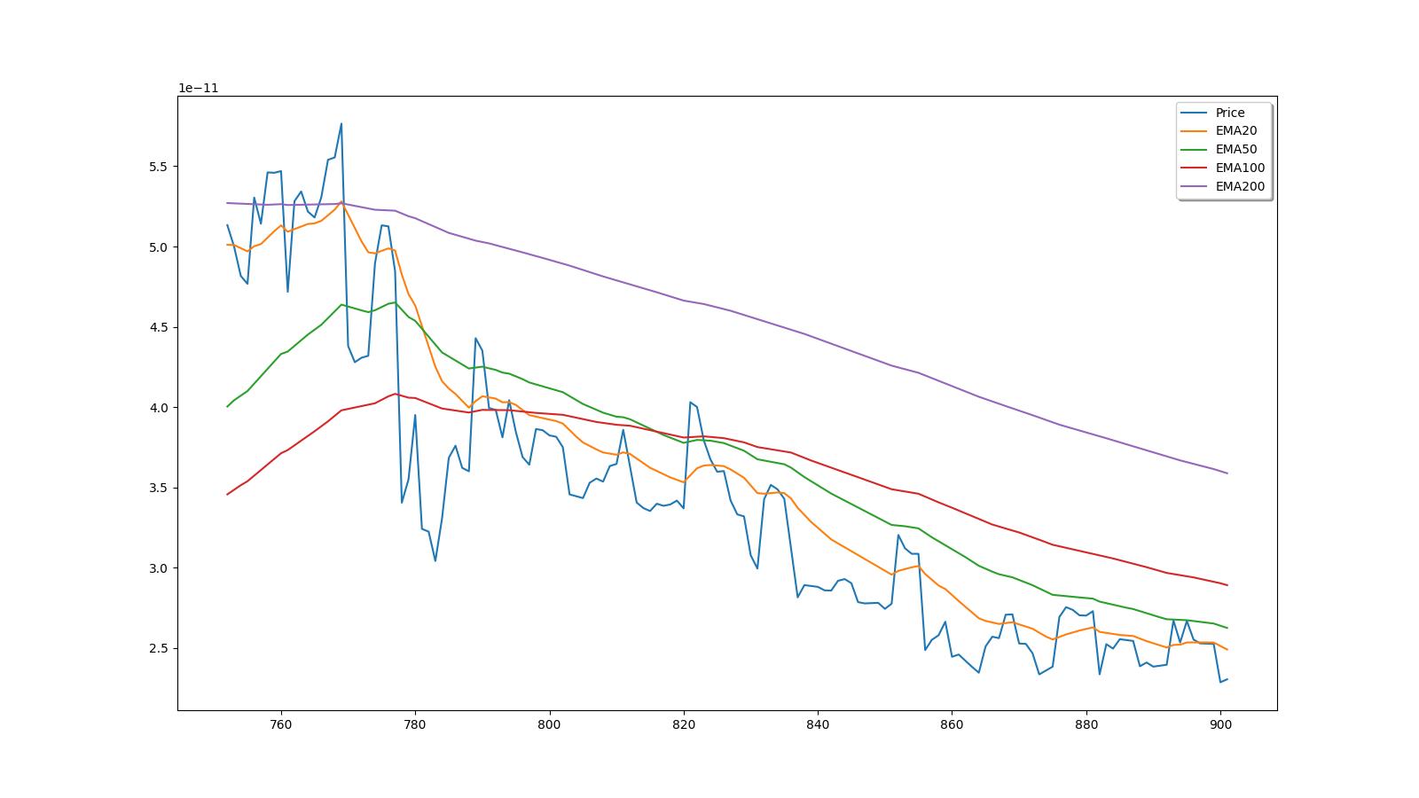 CHILI Exponential Moving Averages