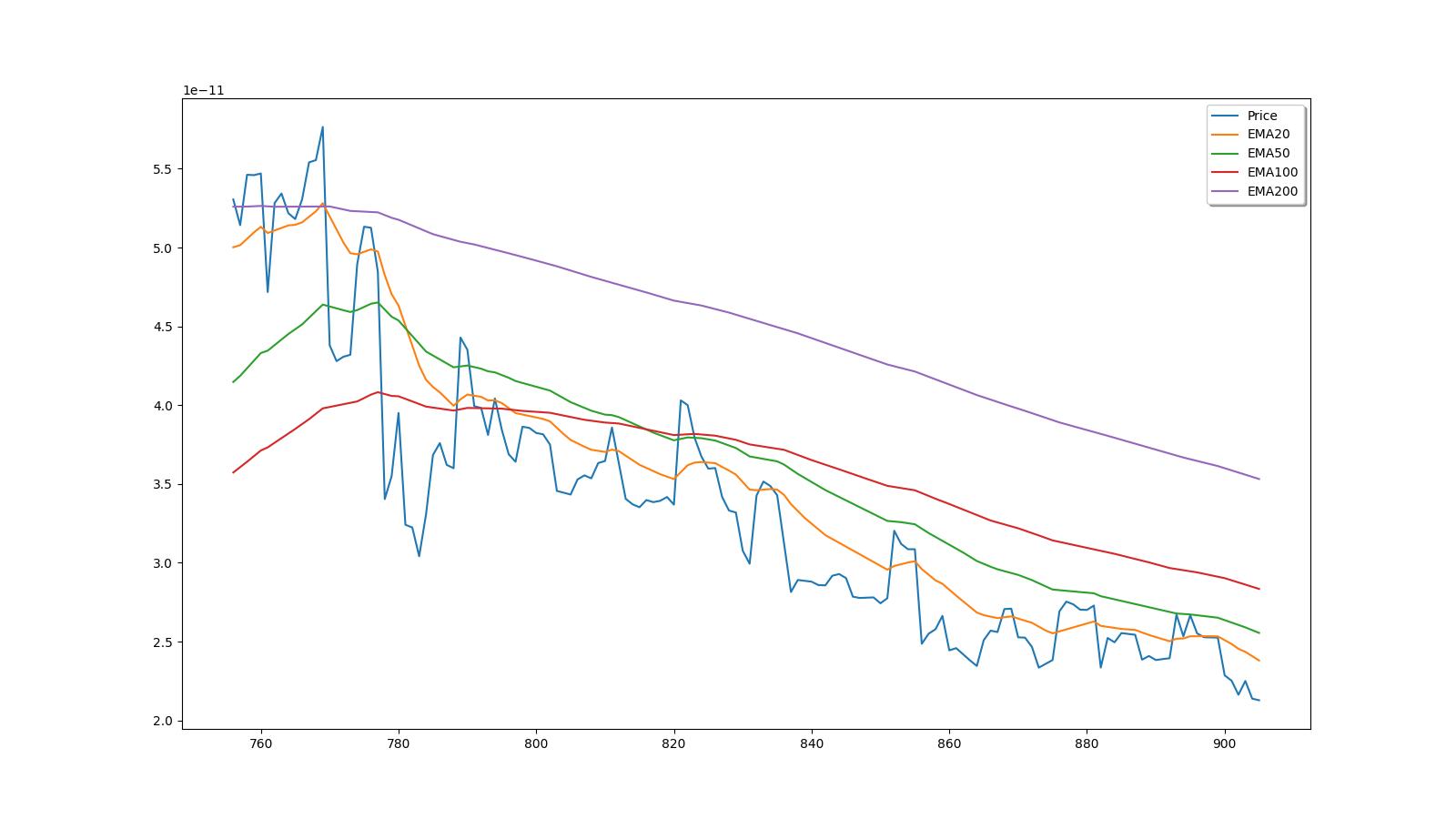 CHILI Exponential Moving Averages