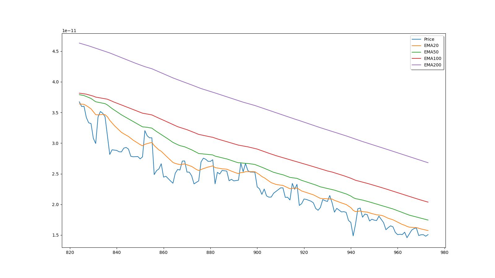 CHILI Exponential Moving Averages