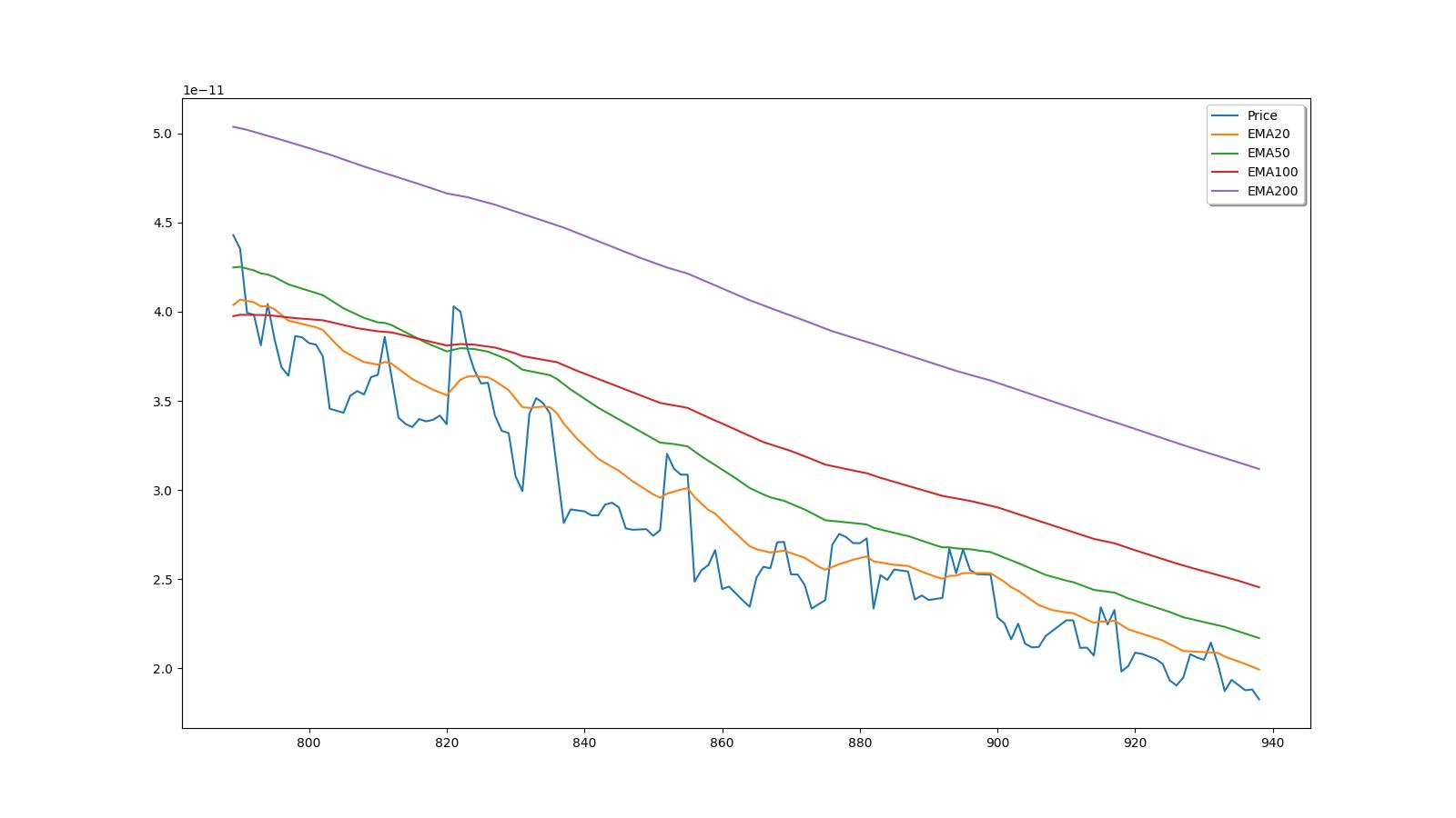 CHILI Exponential Moving Averages