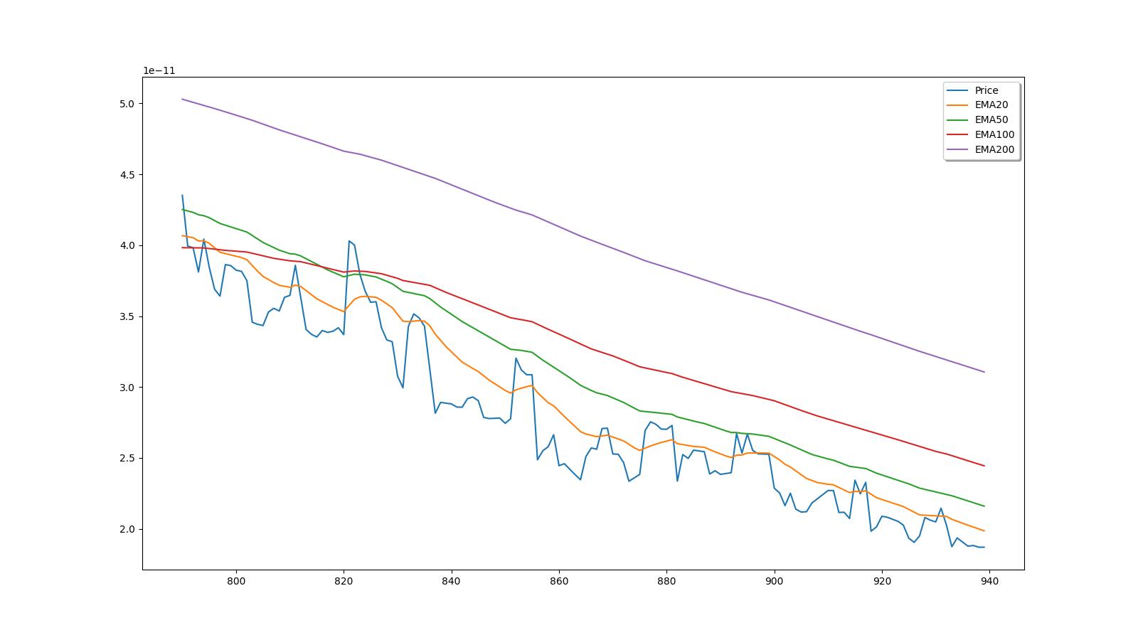 CHILI Exponential Moving Averages