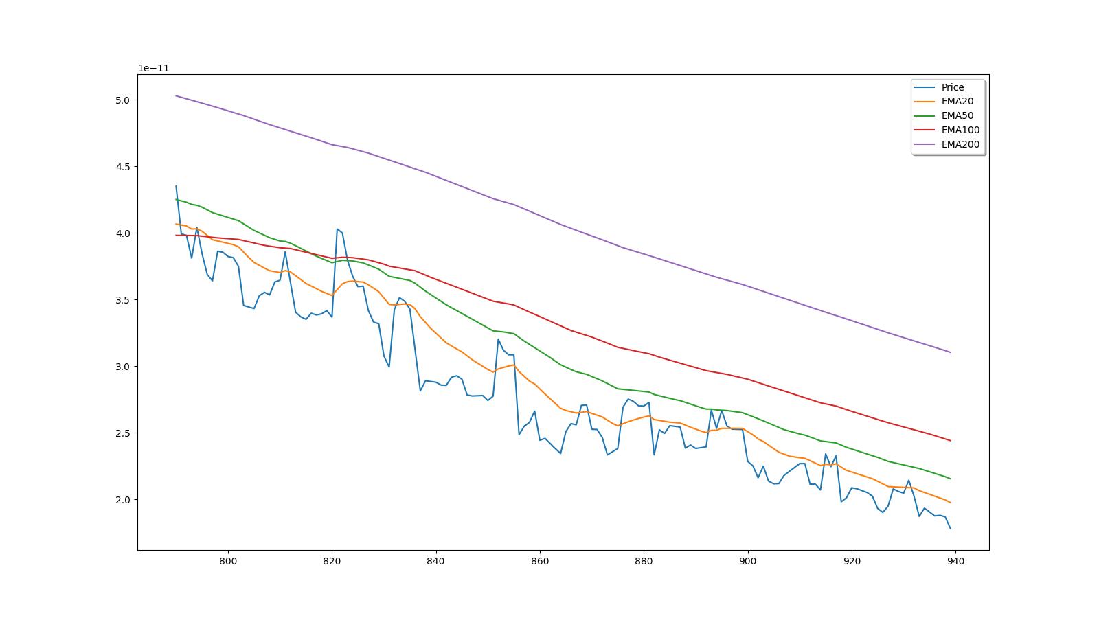 CHILI Exponential Moving Averages