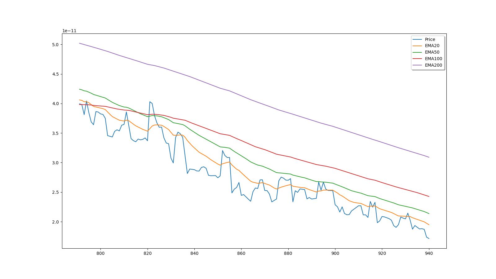 CHILI Exponential Moving Averages
