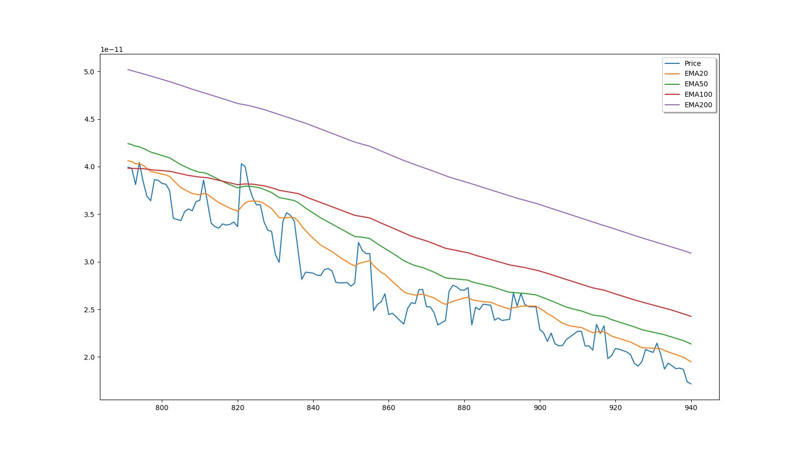 CHILI Exponential Moving Averages