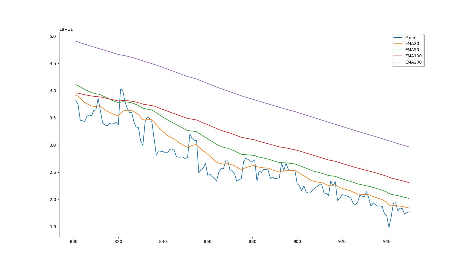 CHILI Exponential Moving Averages