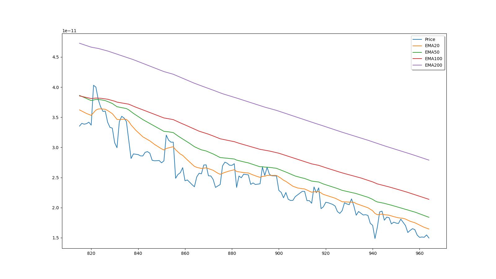 CHILI Exponential Moving Averages